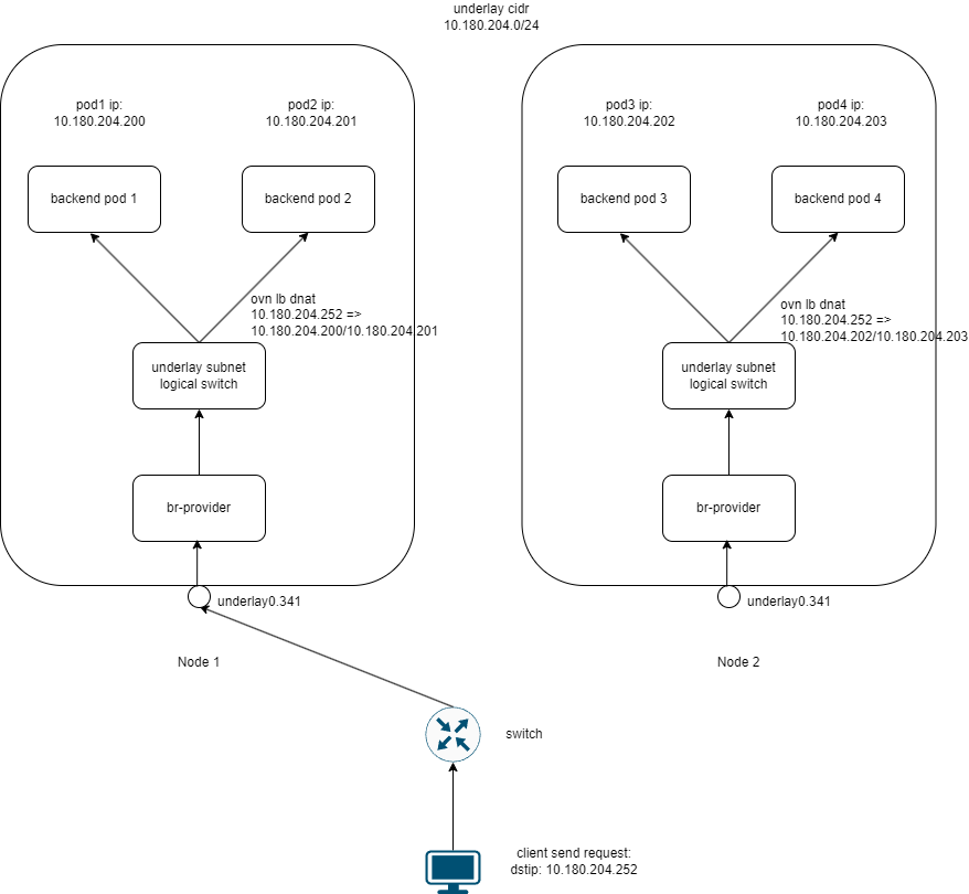 Integrating MetalLB with Kube-OVN Underlay - Kube-OVN Document